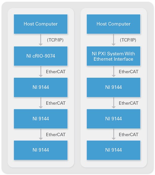 Programming Ethercat Io With Fpga Intelligence Ni 3879