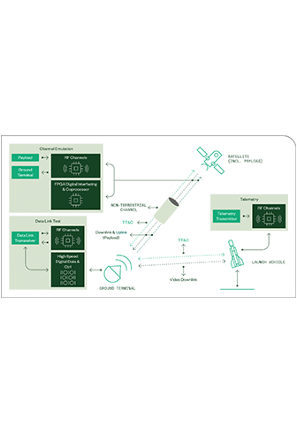 Telemetry and Datalink Test - NI