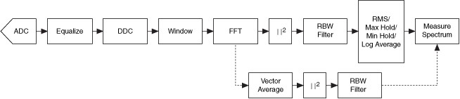 Optimizing NI-RFmx Measurements for Speed - NI