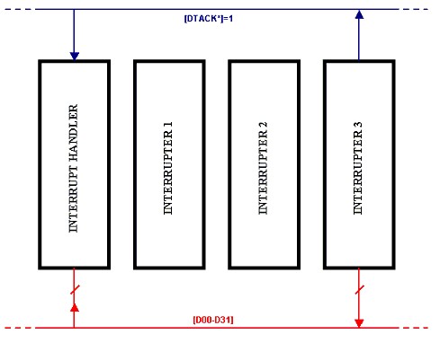 Archived: Understanding the VXI/VME Interrupt and Signal Acknowledge ...