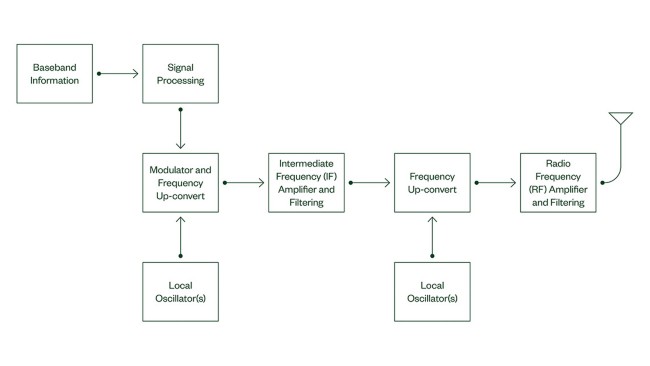 5 RF Transmitter Measurements Engineers Should Know - NI