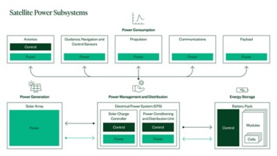 Accelerate Time to Market with Satellite Power System Test - NI