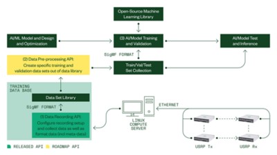 Empower AI and ML Research in 6G Networks with RF Data Recording - NI