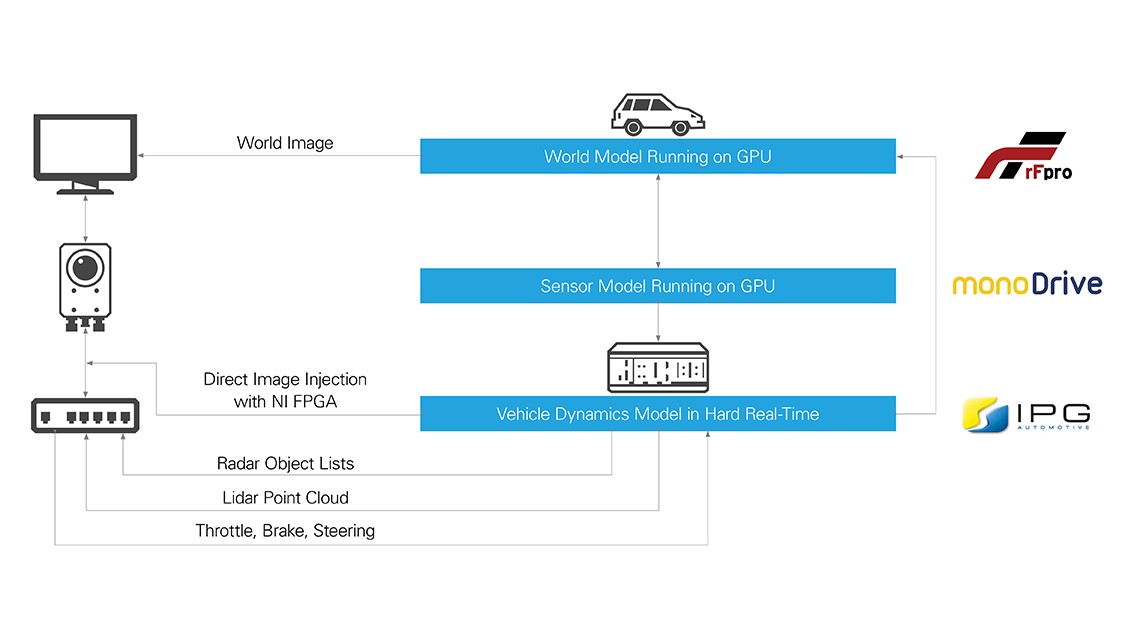 Testing Perception and Sensor Fusion Systems - NI Testing Perception and Sensor Fusion Systems - NI