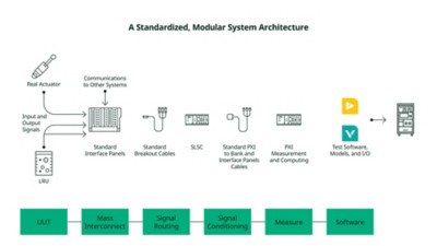 Perform Signal-Based LRU Embedded Software Testing - NI