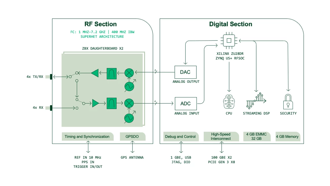 Advancing Wireless Prototyping With Software Defined Radio Ni