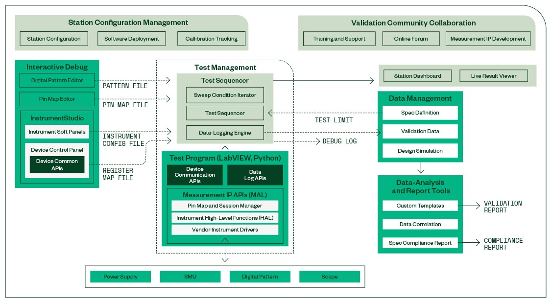 Modernizing Your Lab with a Validation Framework Architecture - NI