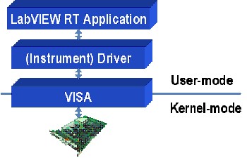 Developing a LabVIEW Real-Time Driver for a PXI, cPCI or PCI Device - NI
