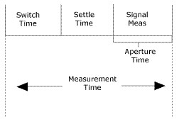 Adjusting the Reading Rate of a DMM - NI