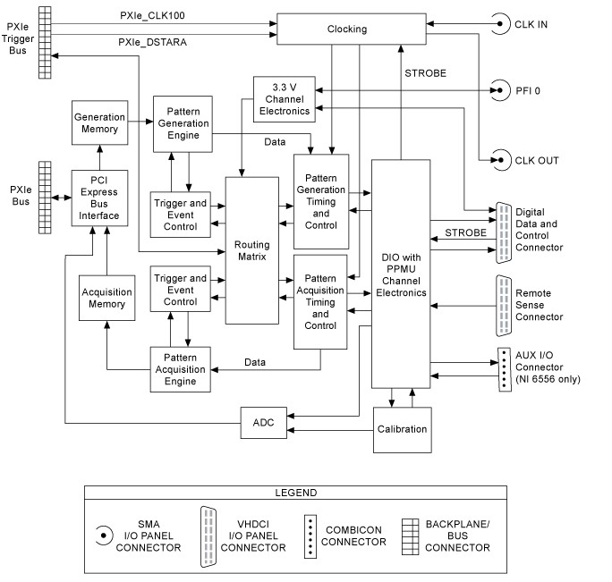 HSDIO Generation and Acquisition Synchronization - NI
