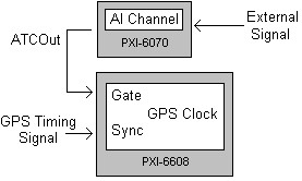 Synchronizing and Correlating Measurements to a Global Timebase with ...