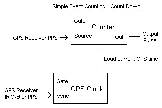 Synchronizing and Correlating Measurements to a Global Timebase with ...
