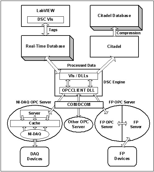 Developing Monitoring Applications with the LabVIEW DSC Module for ...