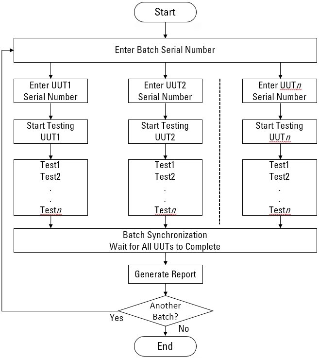 Benefits of Parallel Testing - NI