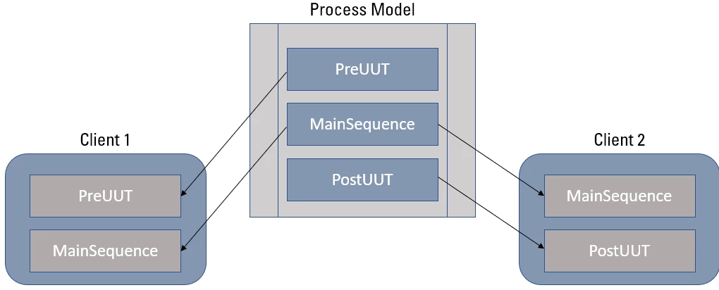 Process Model Theory - NI