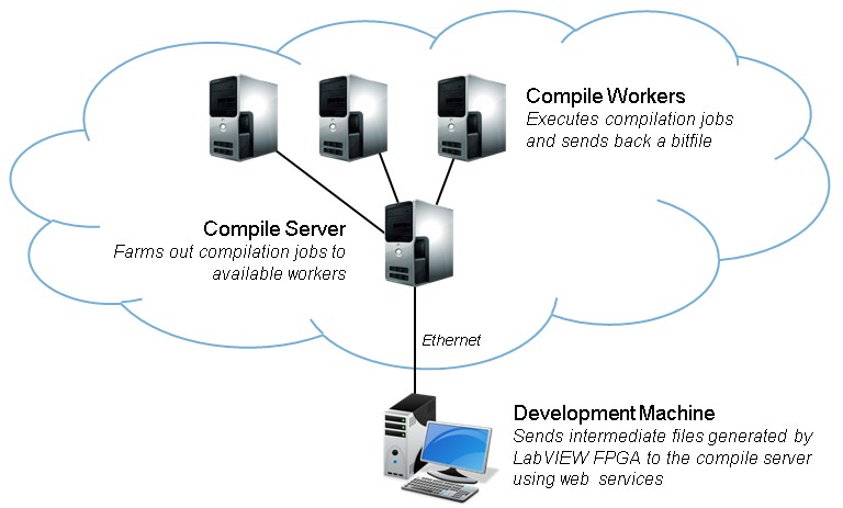 Compile Faster With The Labview Fpga Compile Cloud Service Ni