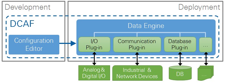 Introduction to the Distributed Control and Automation Framework (DCAF) - NI