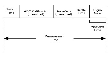 Adjusting the Reading Rate of a DMM - NI