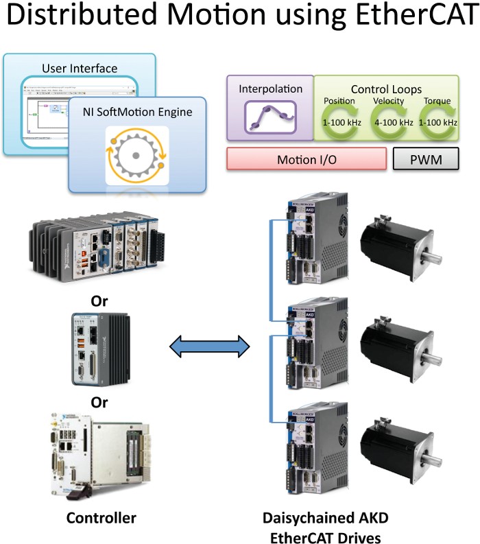 Building An Ni Motion Control System Ni