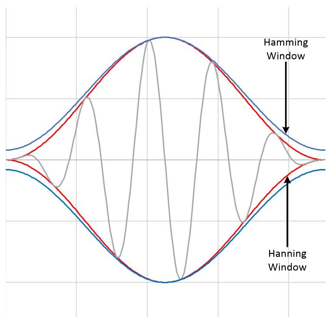 Schnelle Fourier-Transformation (FFT) und Fensterfunktion - National Instruments