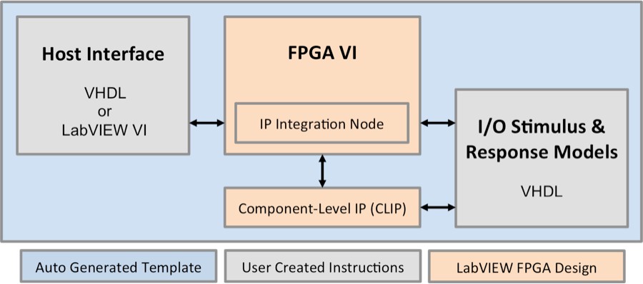 Testing and Debugging LabVIEW FPGA Code - NI Testing and Debugging LabVIEW FPGA Code - NI