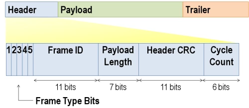 FlexRay Automotive Communication Bus Overview - NI FlexRay Automotive Communication Bus Overview - NI