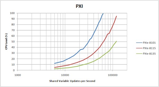 RT Target Performance Benchmarks for Network Published Shared Variables ... RT Target Performance Benchmarks for Network Published Shared Variables ...