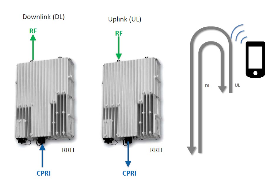 Efficient Testing of Wireless Radio Equipment Including RF and CPRI ...