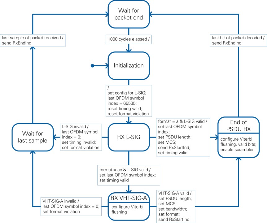 LabVIEW Communications 802.11 Application Framework 1.1 White Paper - NI