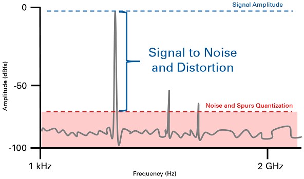 How To Calculate Noise Floor Of A Signal Waveform | Viewfloor.co