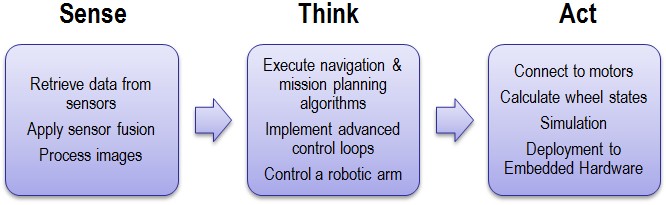Overview Of The Labview Robotics Module National Instruments