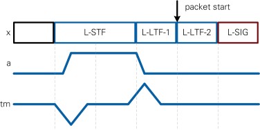 LabVIEW Communications 802.11 Application Framework 1.1 White Paper - NI