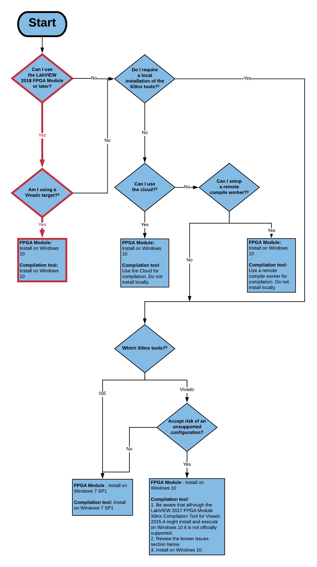 Labview Fpga Module Compatibility With Windows 10 National Instruments