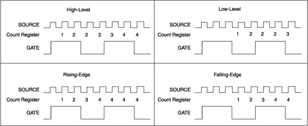Archived: Counter Operations with Measurement Studio DAQ ActiveX ...