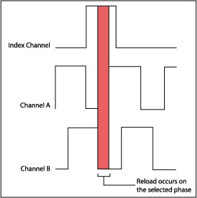 Quadrature Encoder Example Daq Personality National