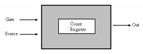 Using the Counter Output Event Property in NI-DAQmx - NI
