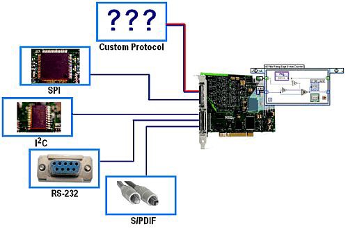 Digital I/O for Test, Control, and Design - NI
