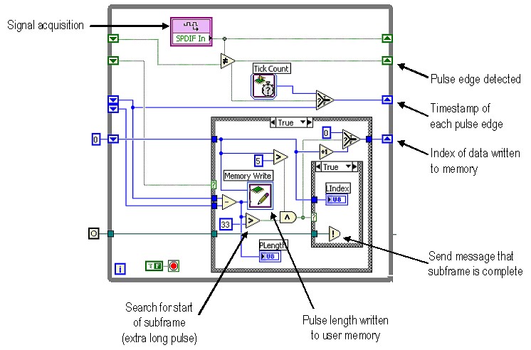 Developing A Spdif Input Module In Labview Fpga Ni 