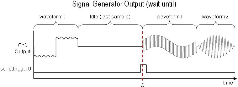 Advanced Waveform Sequencing And Triggering On Arbitrary Waveform Generators Ni 