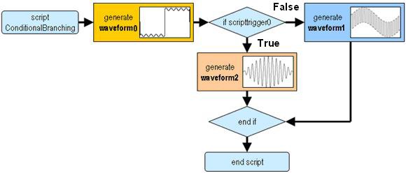 Advanced Waveform Sequencing And Triggering On Arbitrary Waveform Generators Ni