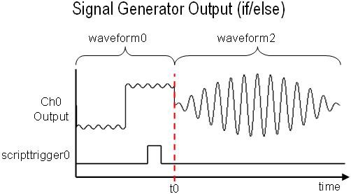 Advanced Waveform Sequencing And Triggering On Arbitrary Waveform Generators Ni