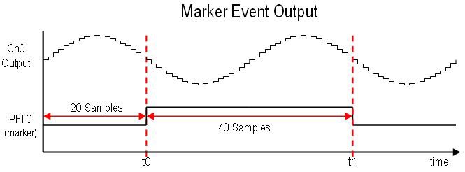 Advanced Waveform Sequencing And Triggering On Arbitrary Waveform Generators Ni