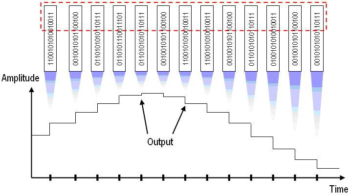 Advanced Waveform Sequencing And Triggering On Arbitrary Waveform Generators Ni