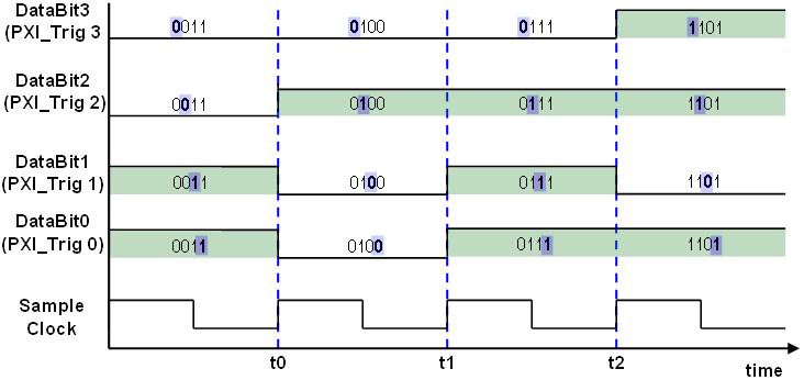Advanced Waveform Sequencing And Triggering On Arbitrary Waveform Generators Ni