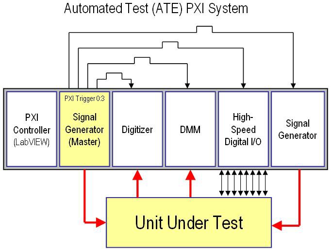 Advanced Waveform Sequencing And Triggering On Arbitrary Waveform Generators Ni