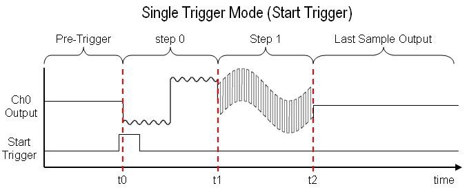 Advanced Waveform Sequencing And Triggering On Arbitrary Waveform Generators Ni