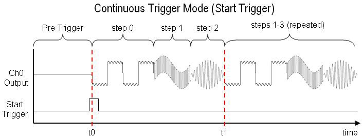Advanced Waveform Sequencing And Triggering On Arbitrary Waveform Generators Ni