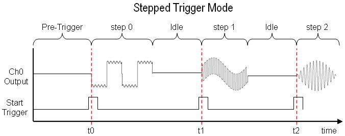 Advanced Waveform Sequencing And Triggering On Arbitrary Waveform Generators Ni
