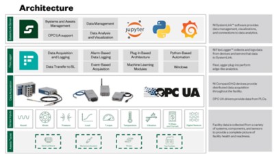 Physical Test Facility Monitoring - NI