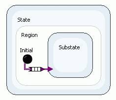 Archived: Introduction to UML Terminology in the LabVIEW Statechart ...